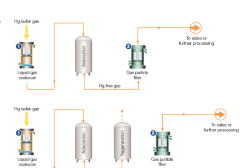 Mercury Removal Unit (MRU) | Petro Gasgen